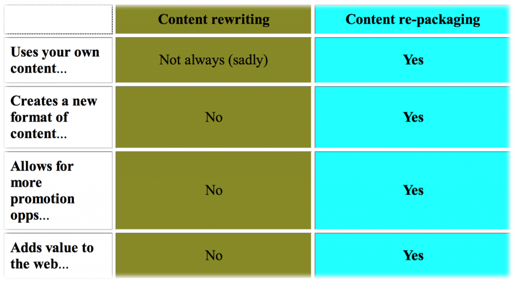 Boost Traffic & Dominate Your Niche With Content Re-Packaging